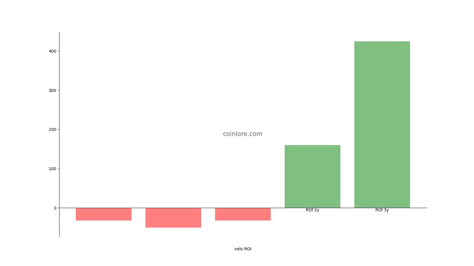 VELO ROI chart