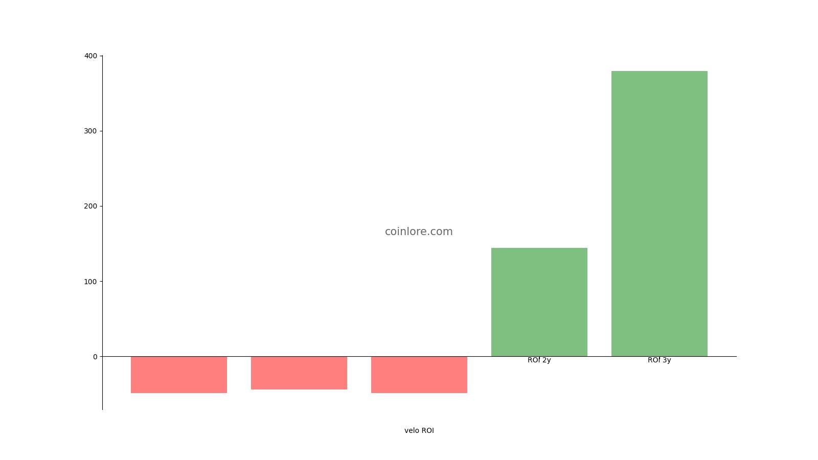VELO ROI chart