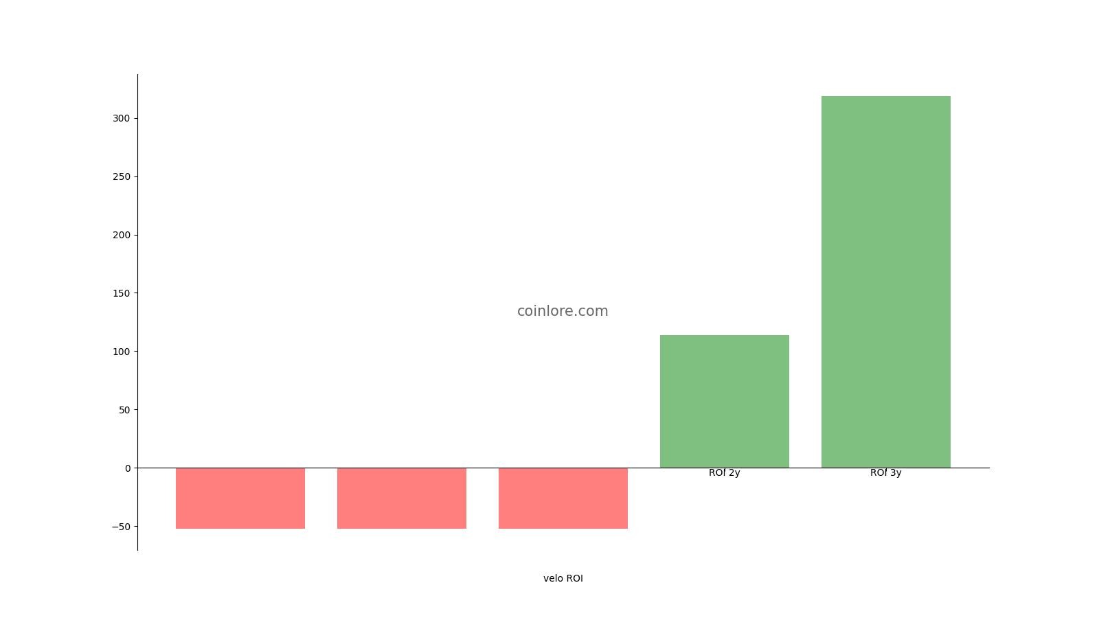 VELO ROI chart