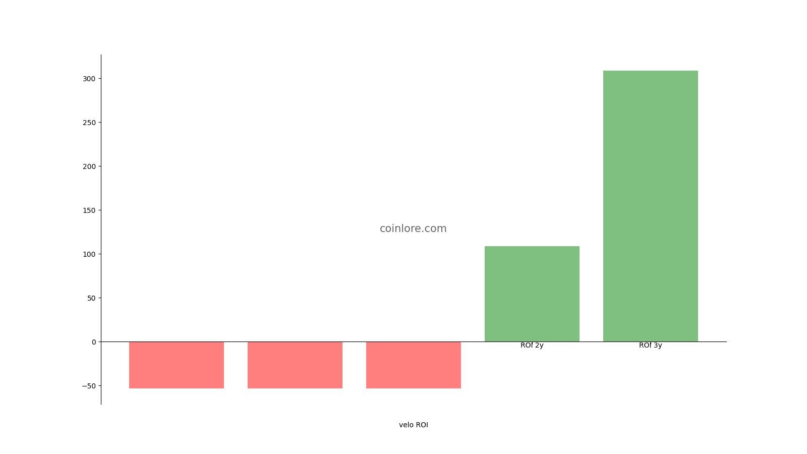 VELO ROI chart