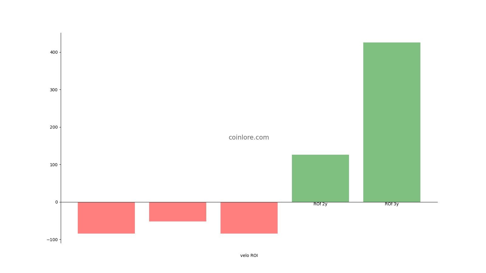 VELO ROI chart