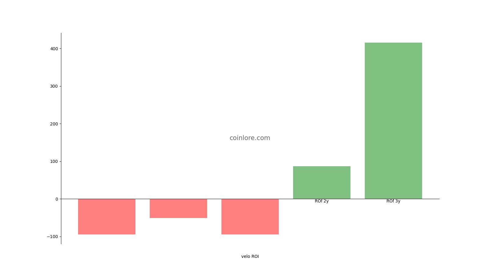 VELO ROI chart
