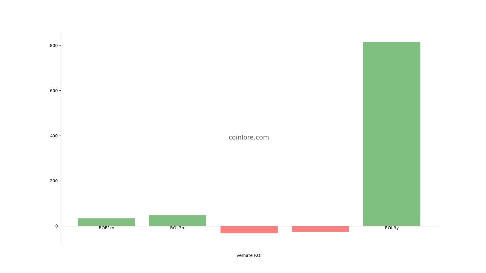 VMT ROI chart