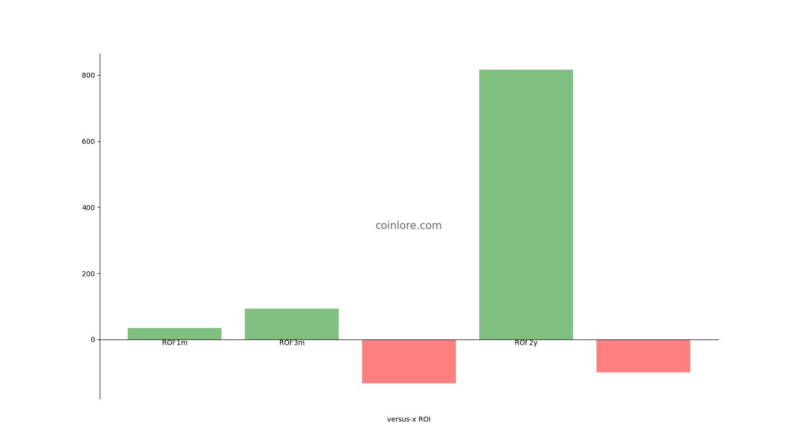 VSX ROI chart