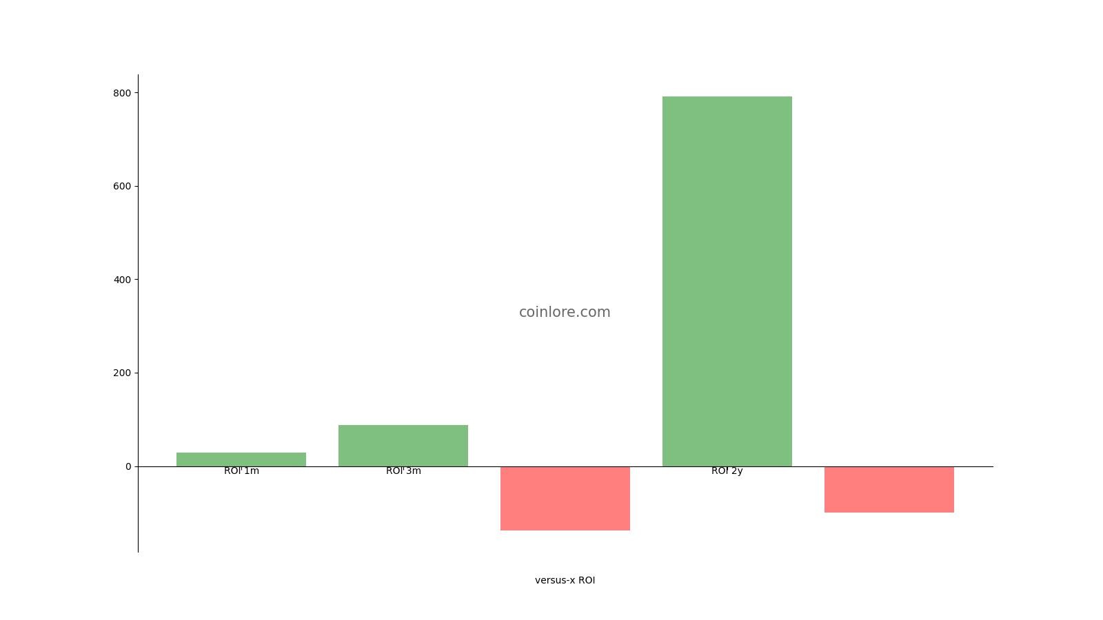 VSX ROI chart
