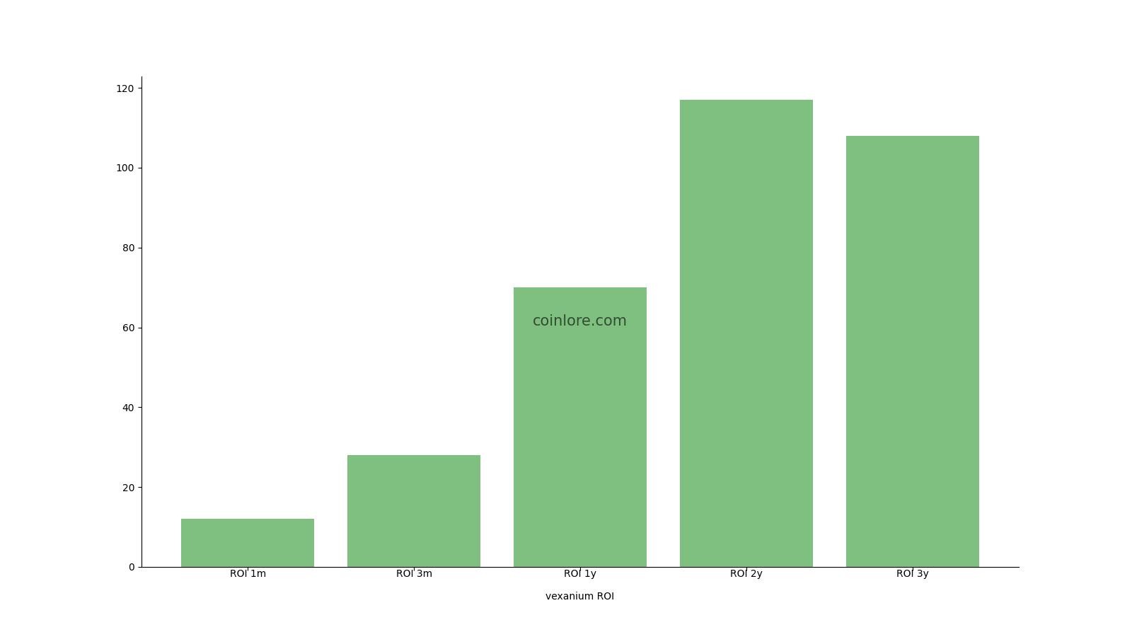 VEX ROI chart