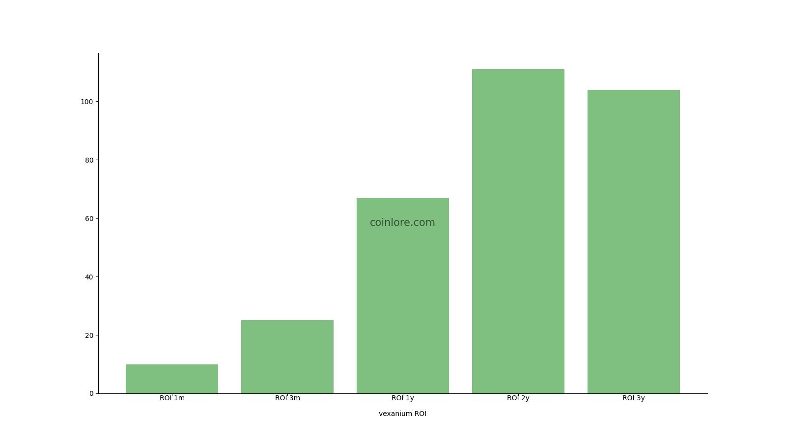 VEX ROI chart