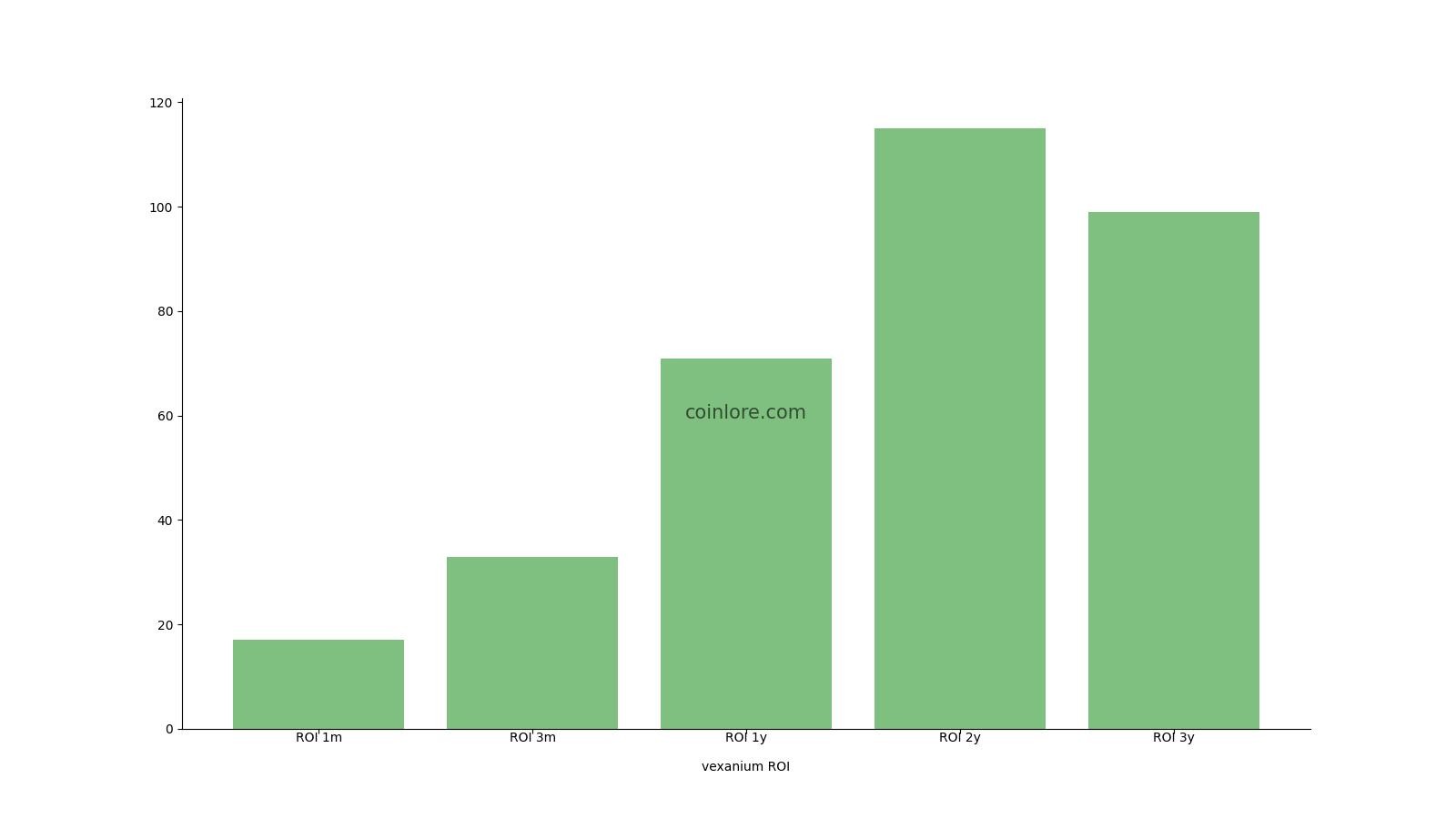 VEX ROI chart