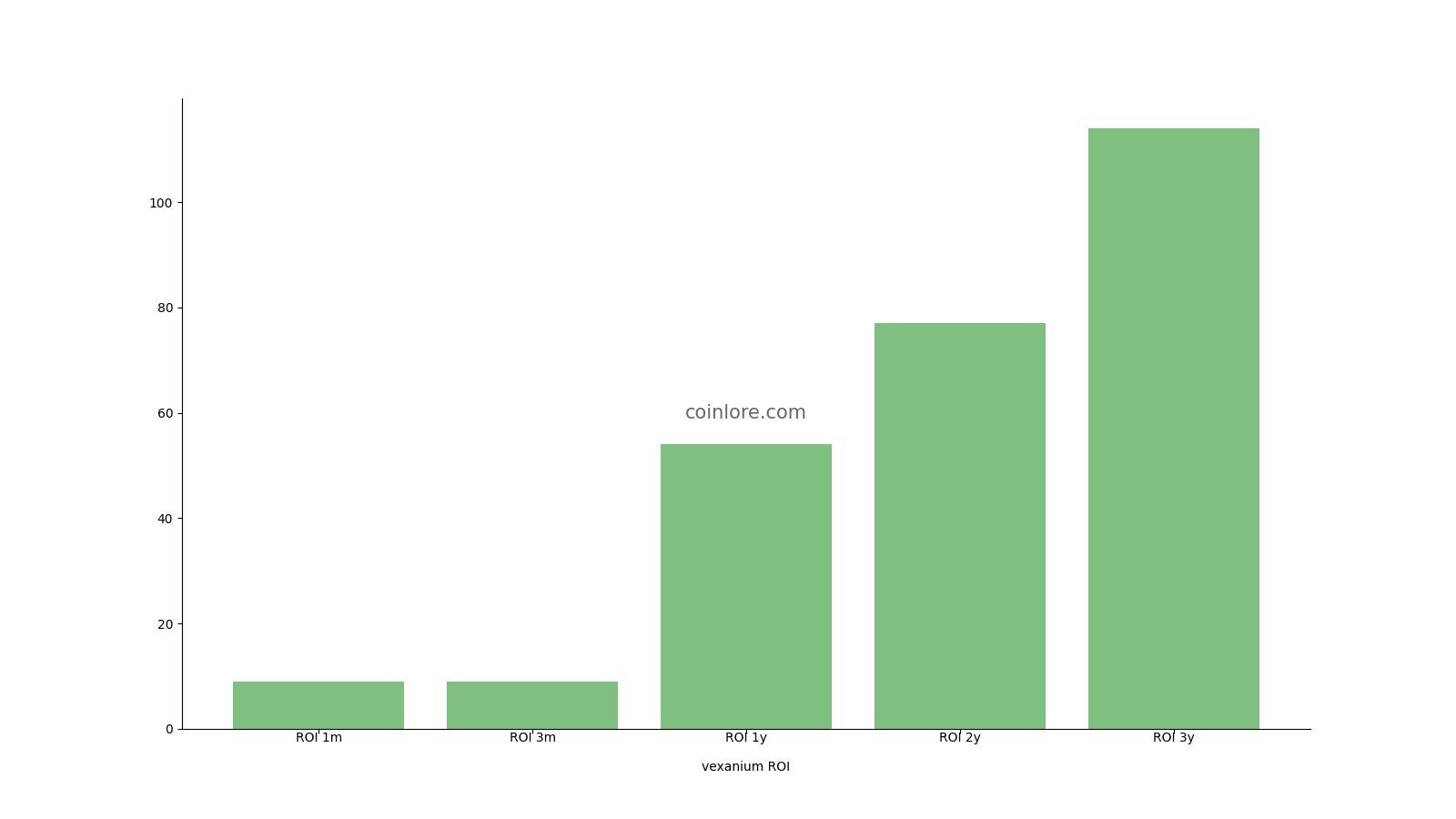 VEX ROI chart