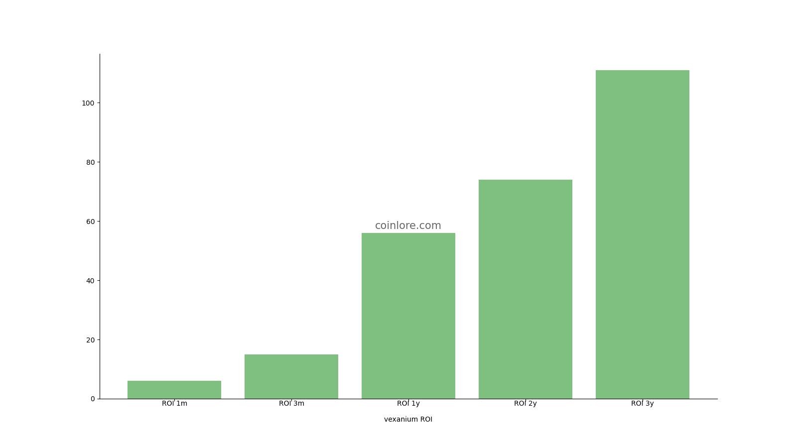 VEX ROI chart