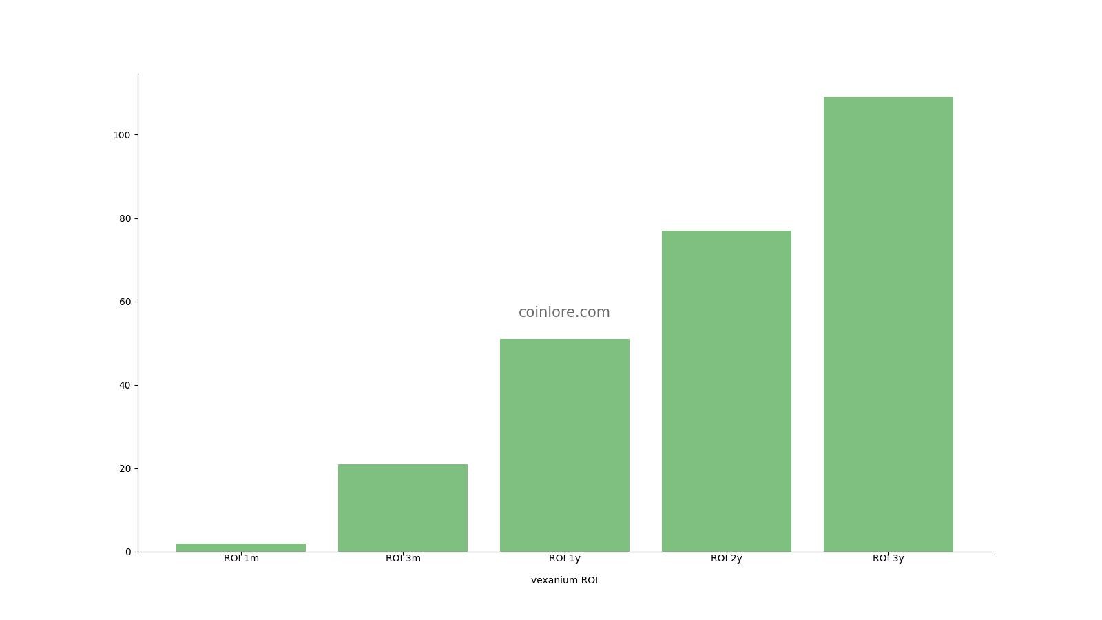 VEX ROI chart