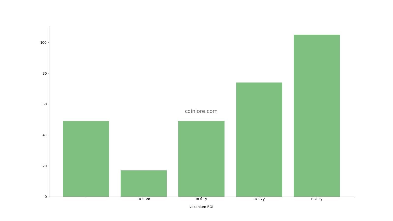 VEX ROI chart