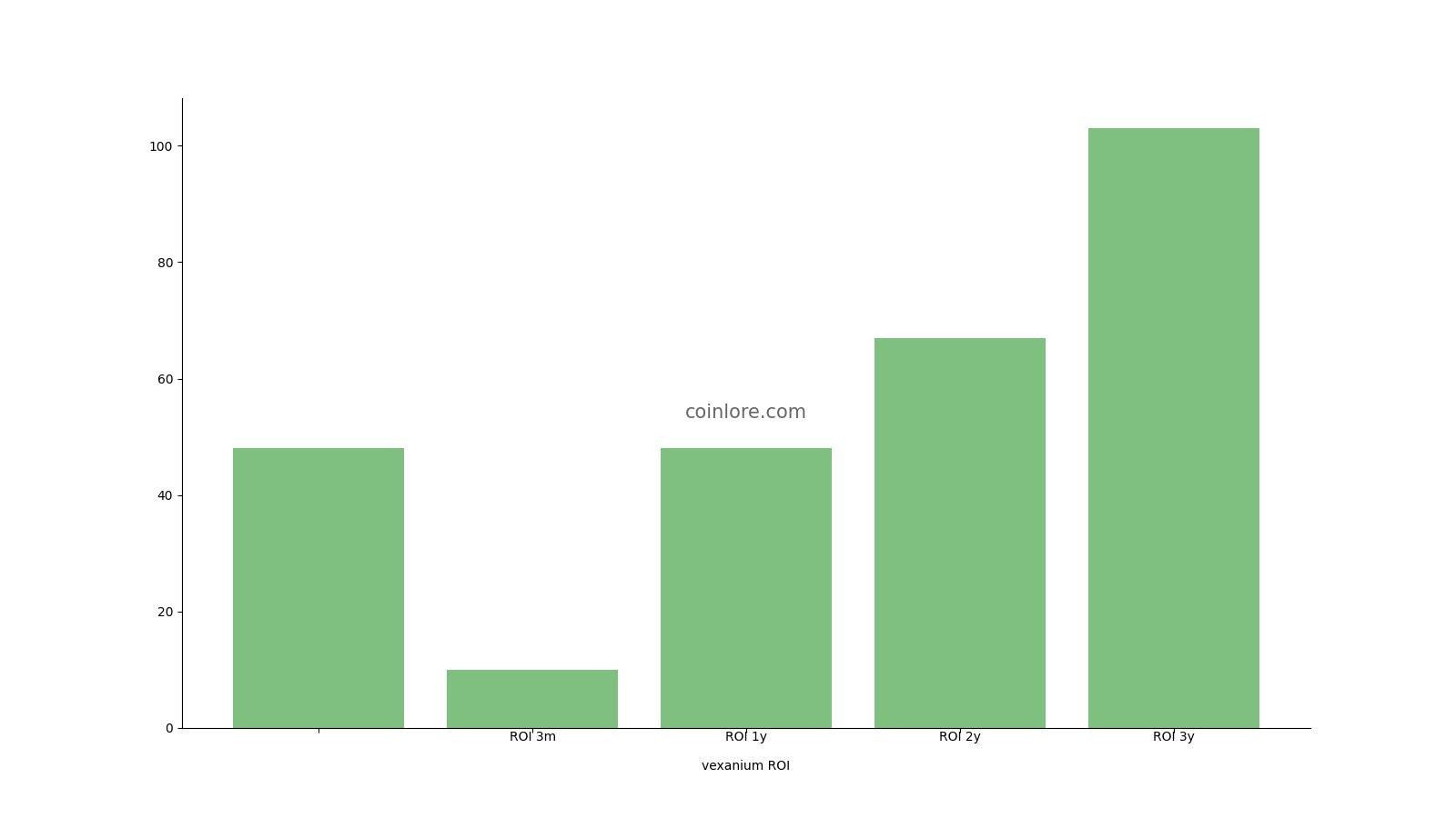 VEX ROI chart