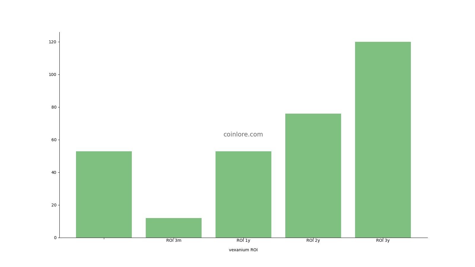 VEX ROI chart