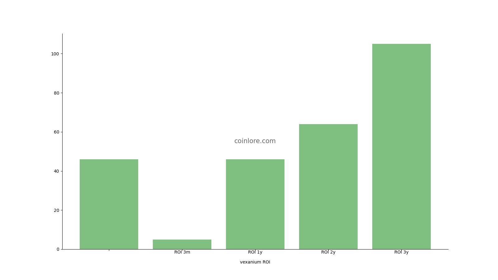 VEX ROI chart