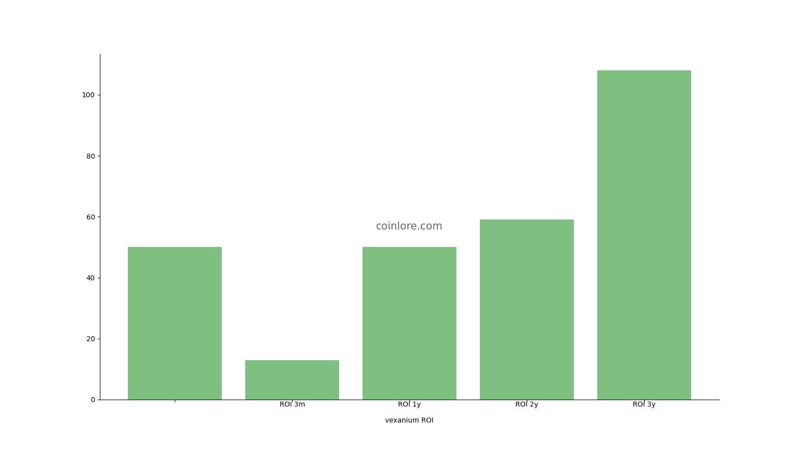 VEX ROI chart