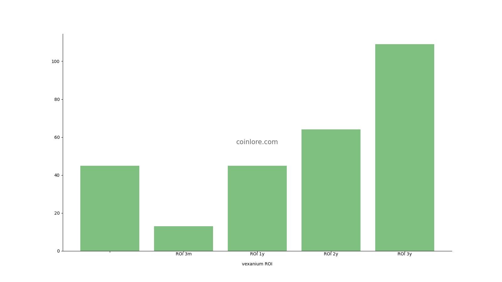 VEX ROI chart