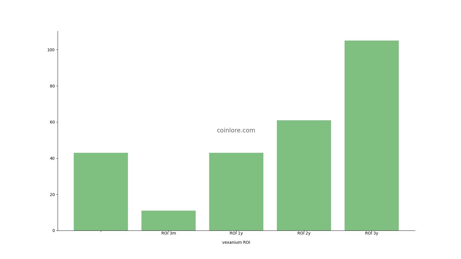 VEX ROI chart