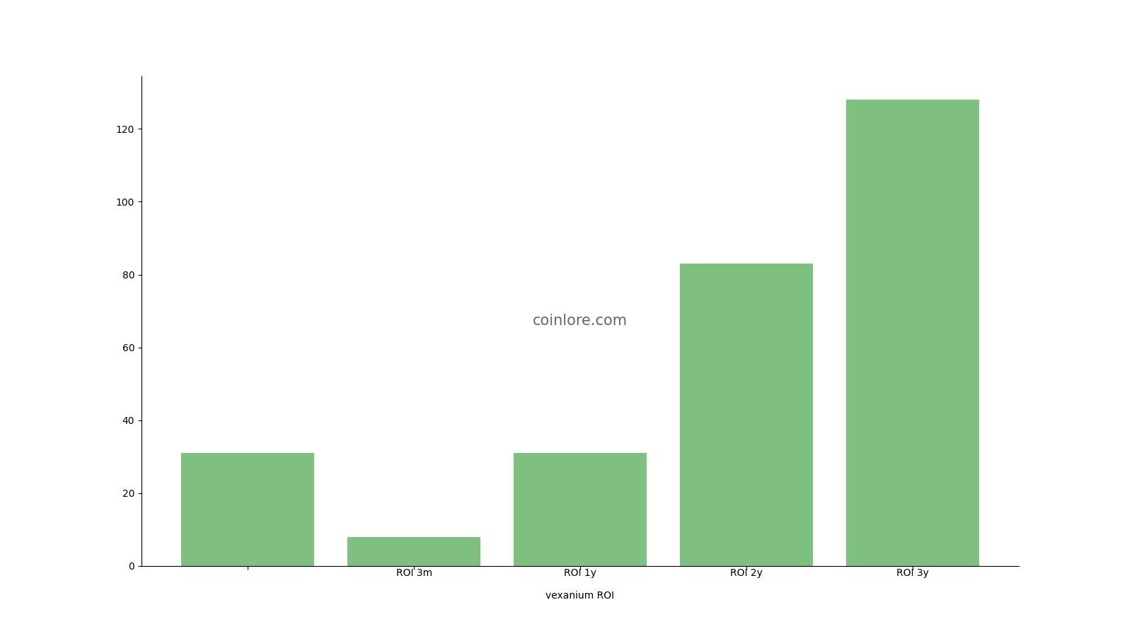 VEX ROI chart