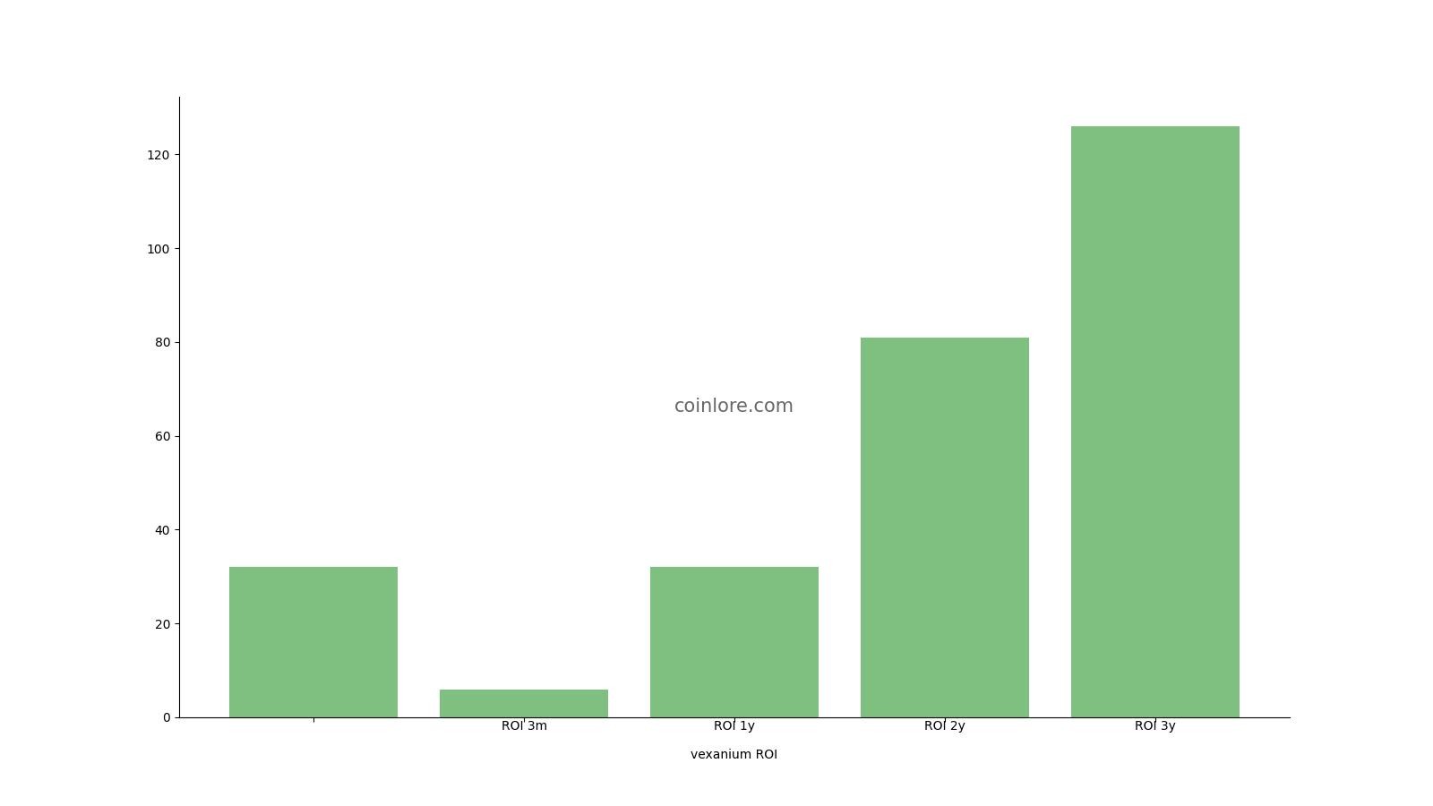 VEX ROI chart