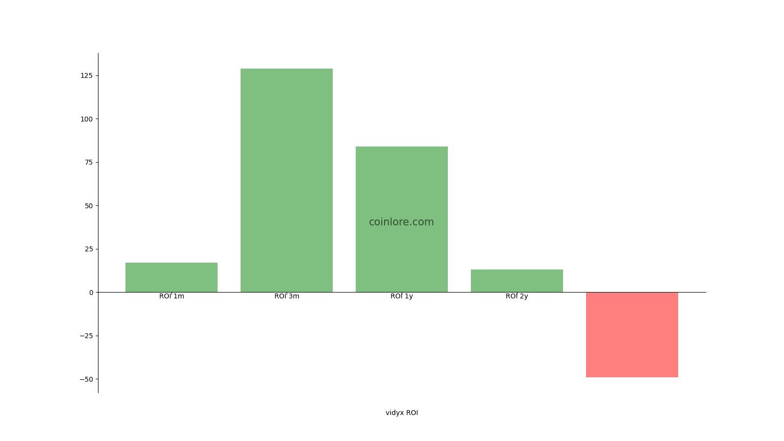 VIDYX ROI chart