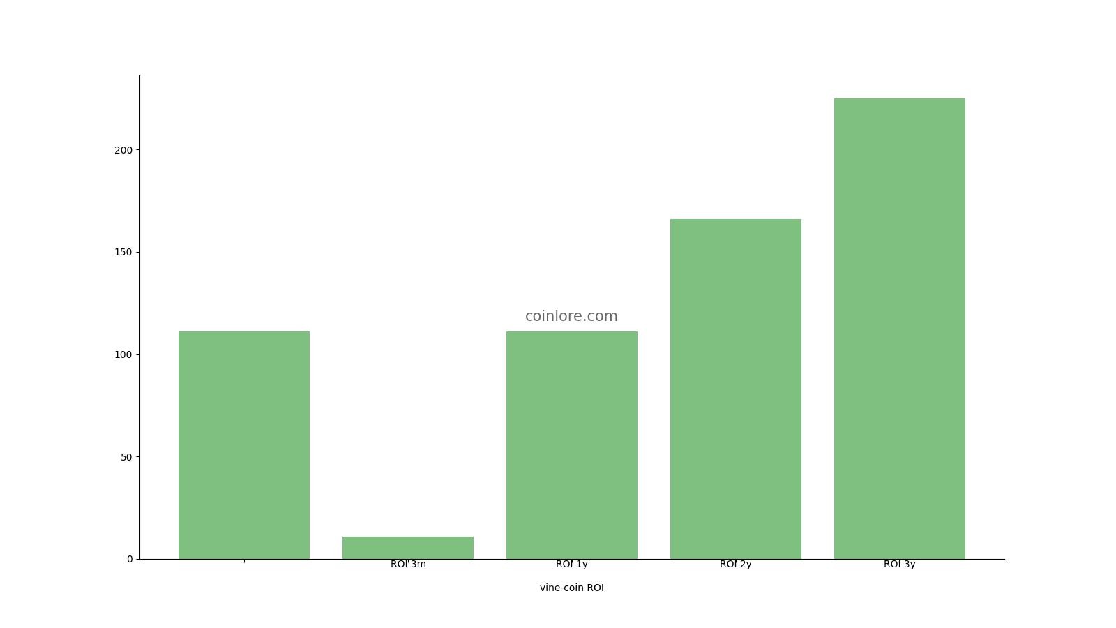 VINE ROI chart