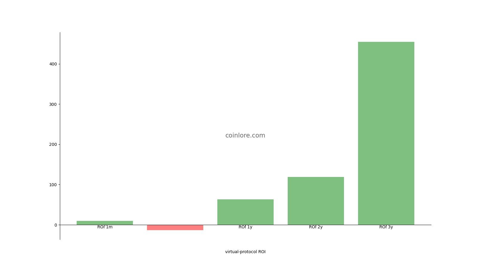 VIRTUAL ROI chart
