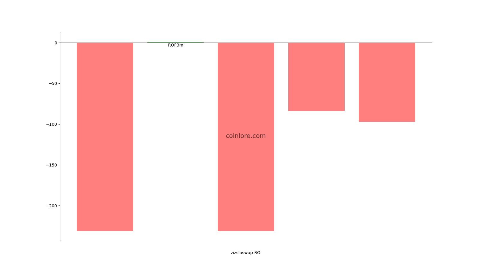 VIZSLASWAP ROI chart