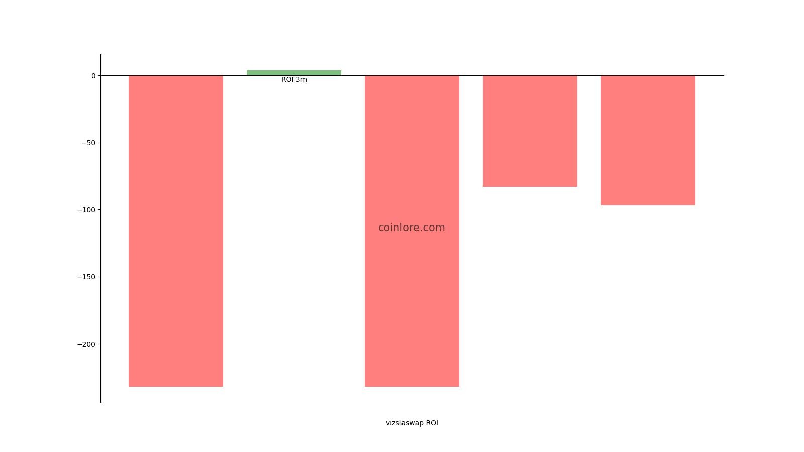 VIZSLASWAP ROI chart