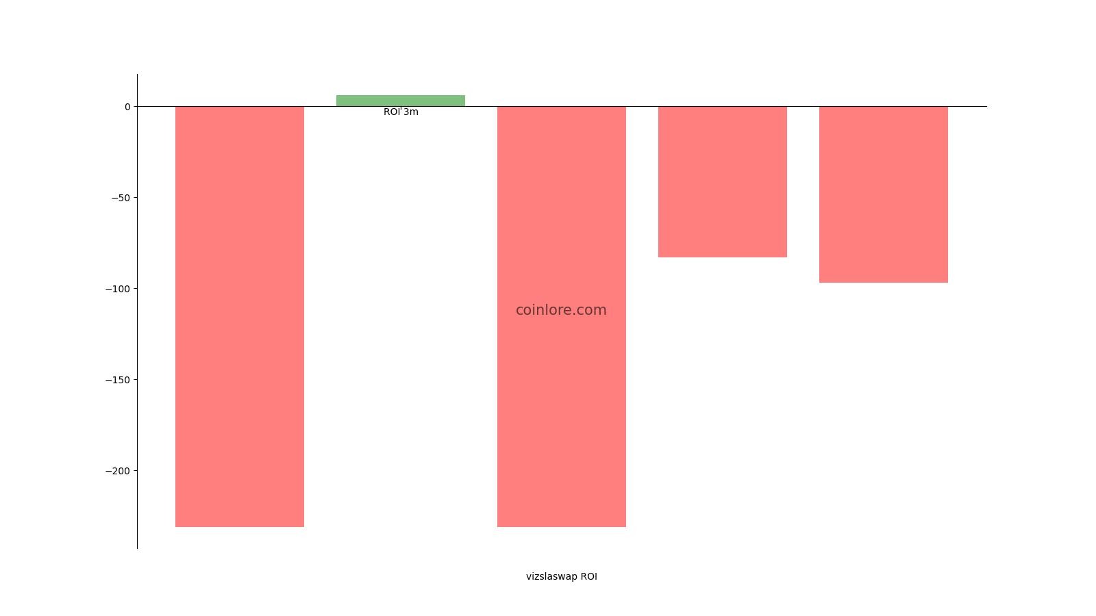 VIZSLASWAP ROI chart