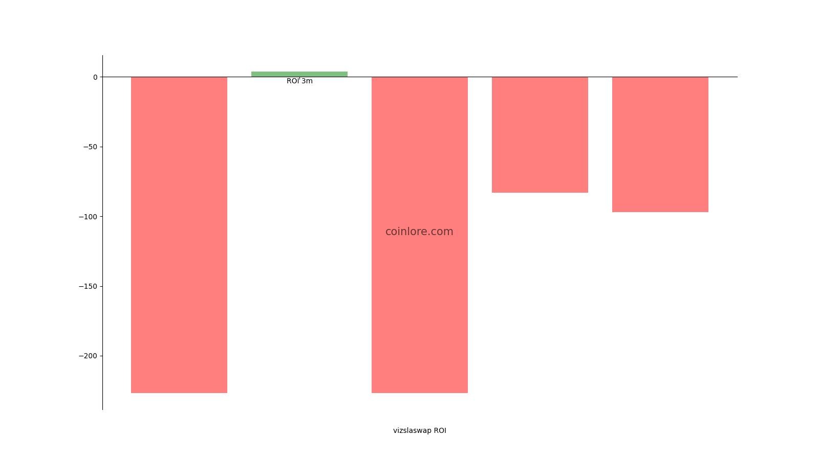 VIZSLASWAP ROI chart