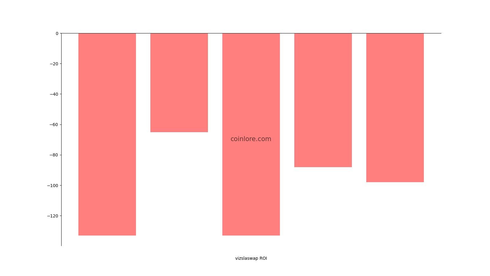 VIZSLASWAP ROI chart