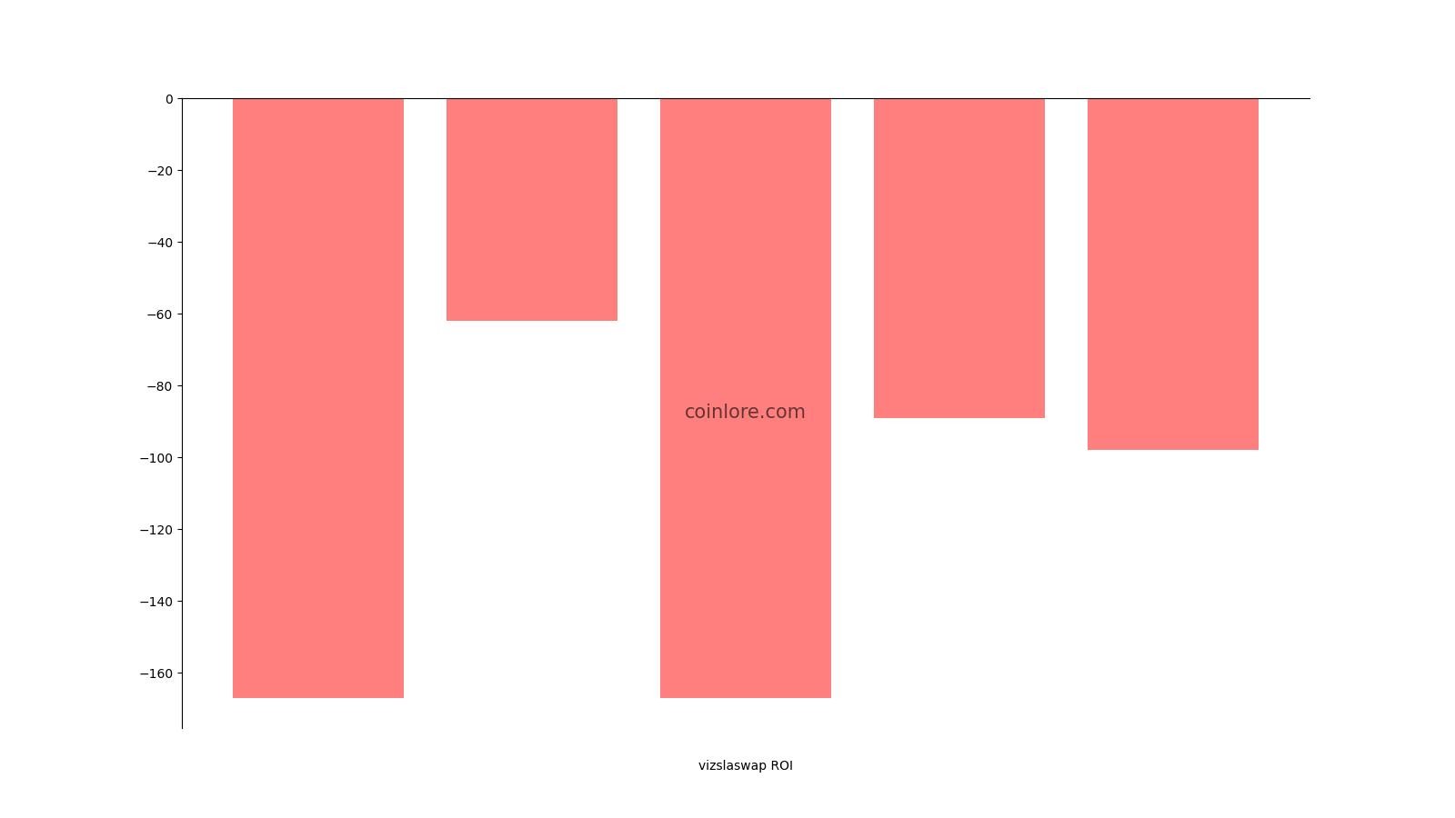 VIZSLASWAP ROI chart