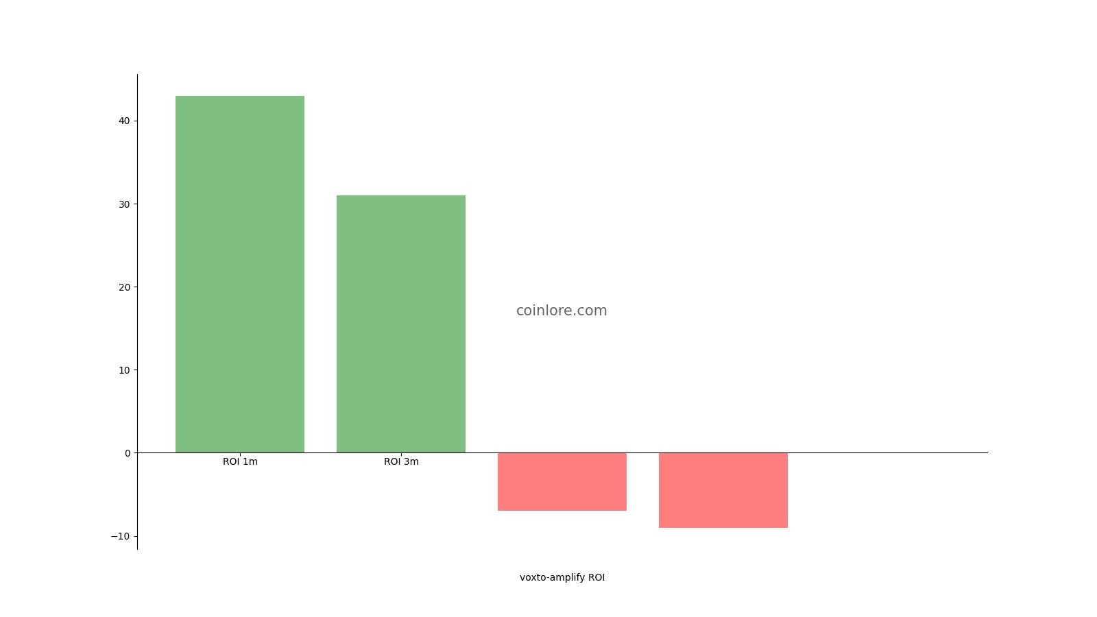 VXT ROI chart