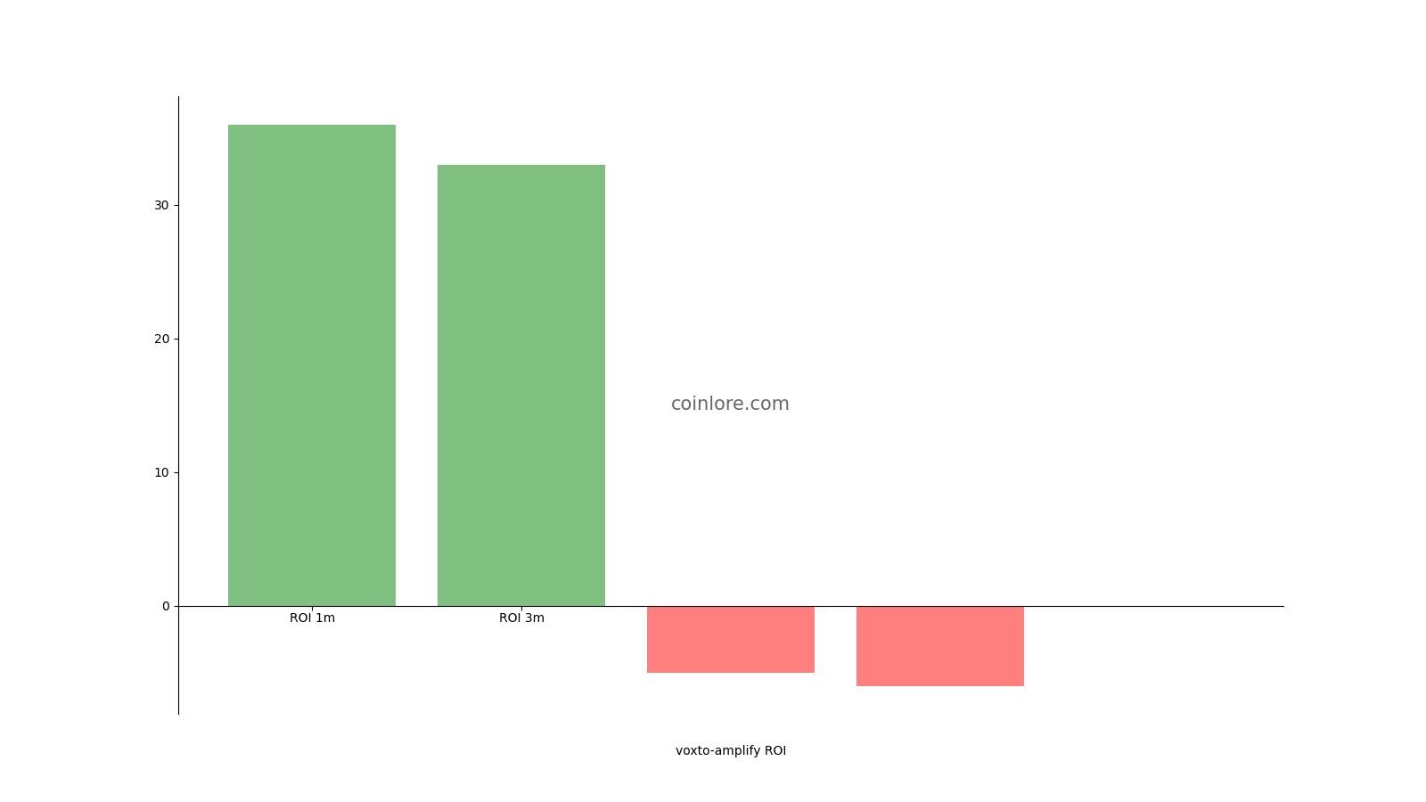 VXT ROI chart