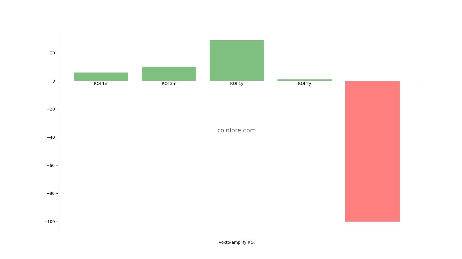VXT ROI chart