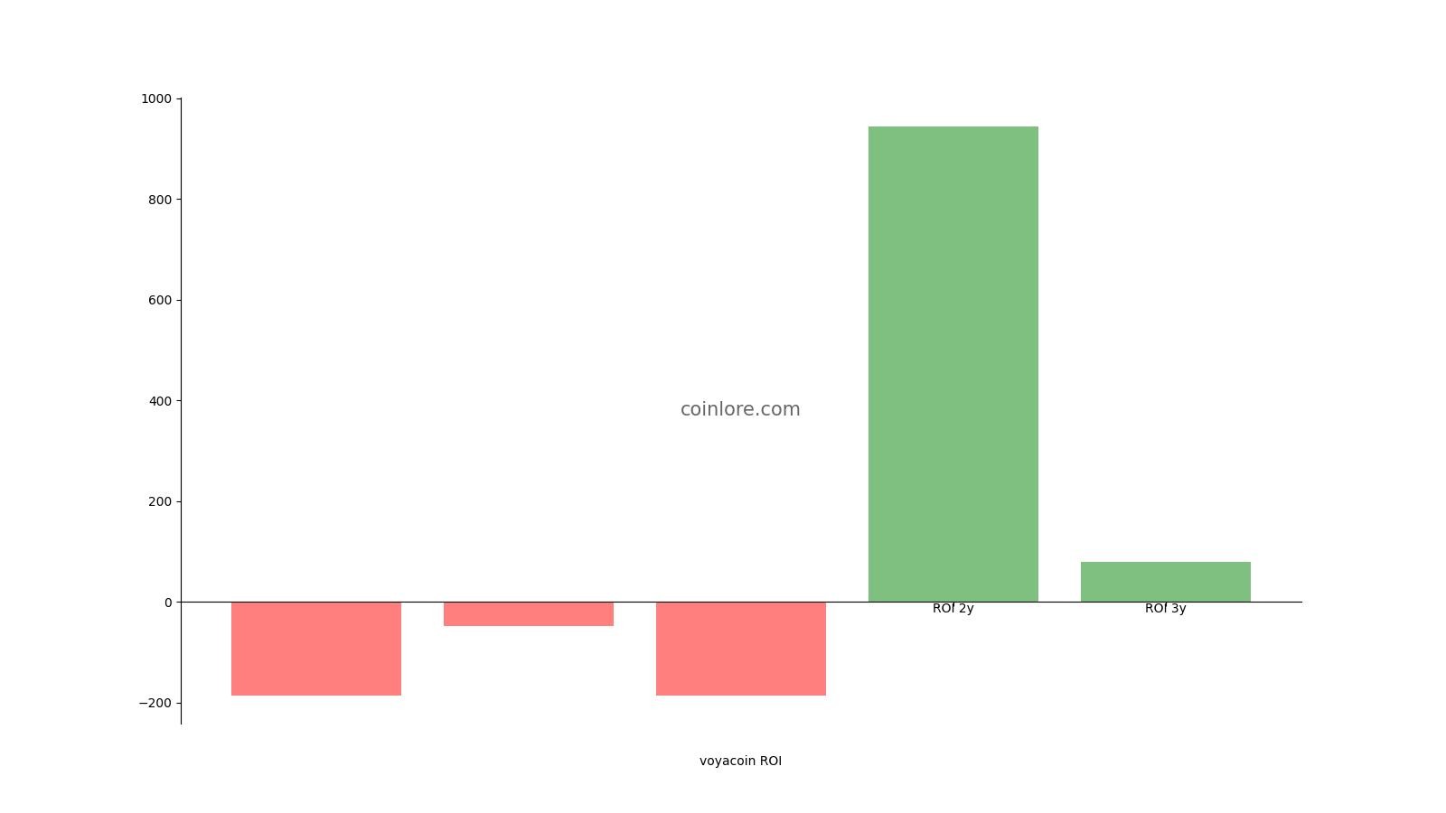 VOYA ROI chart
