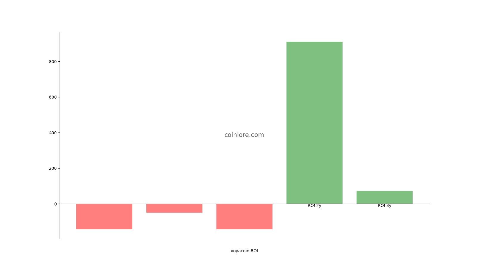 VOYA ROI chart