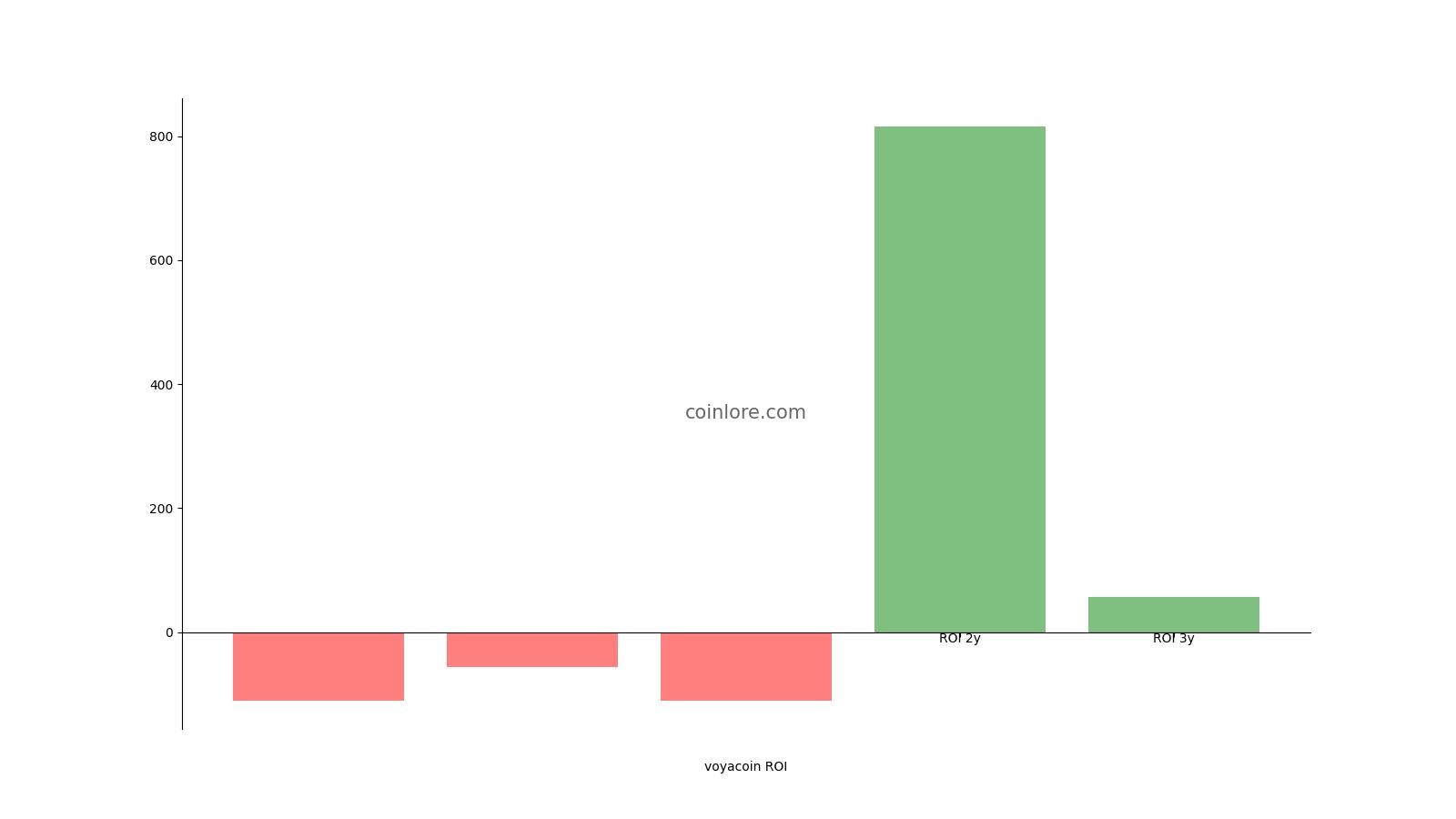 VOYA ROI chart