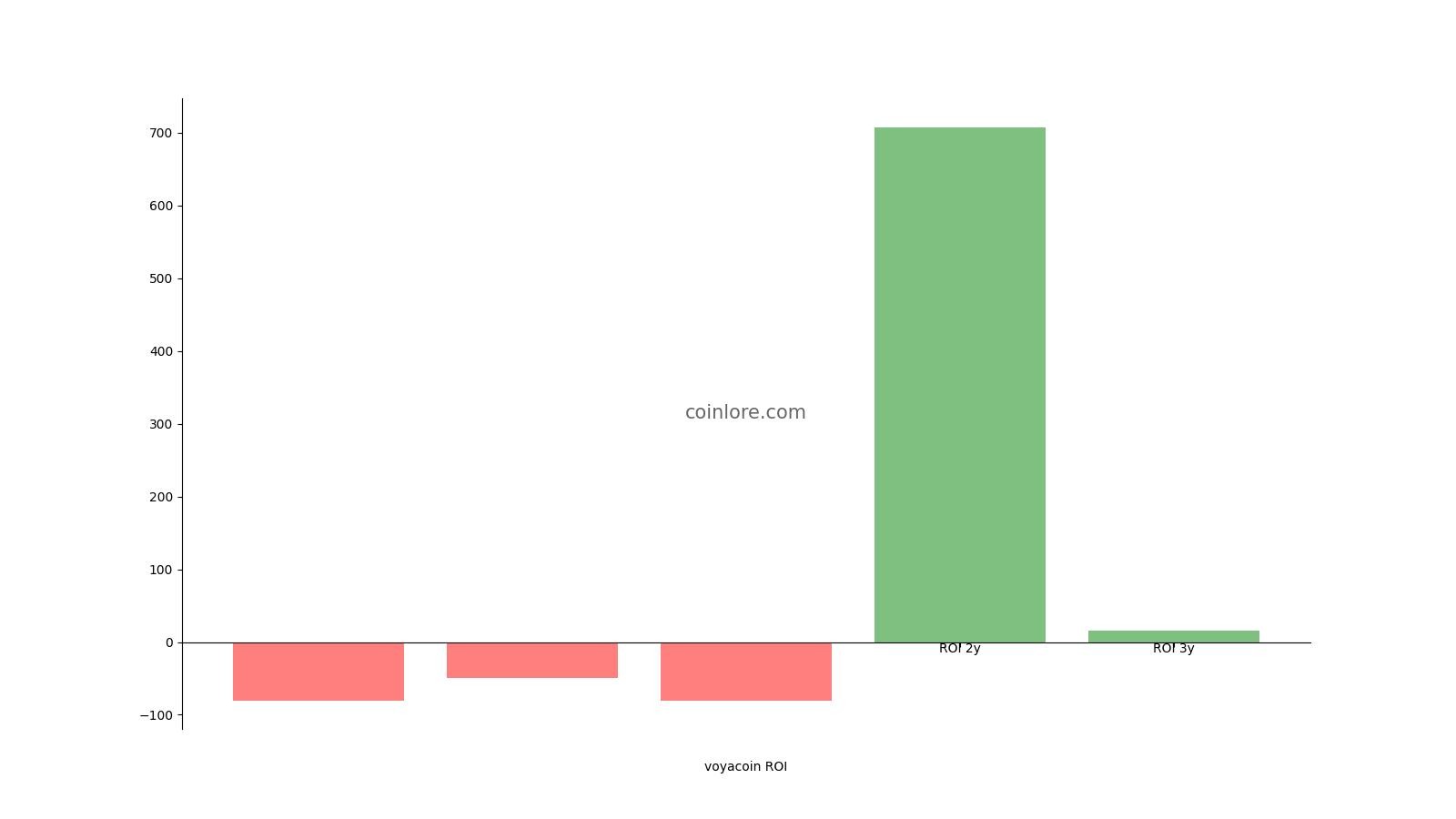 VOYA ROI chart