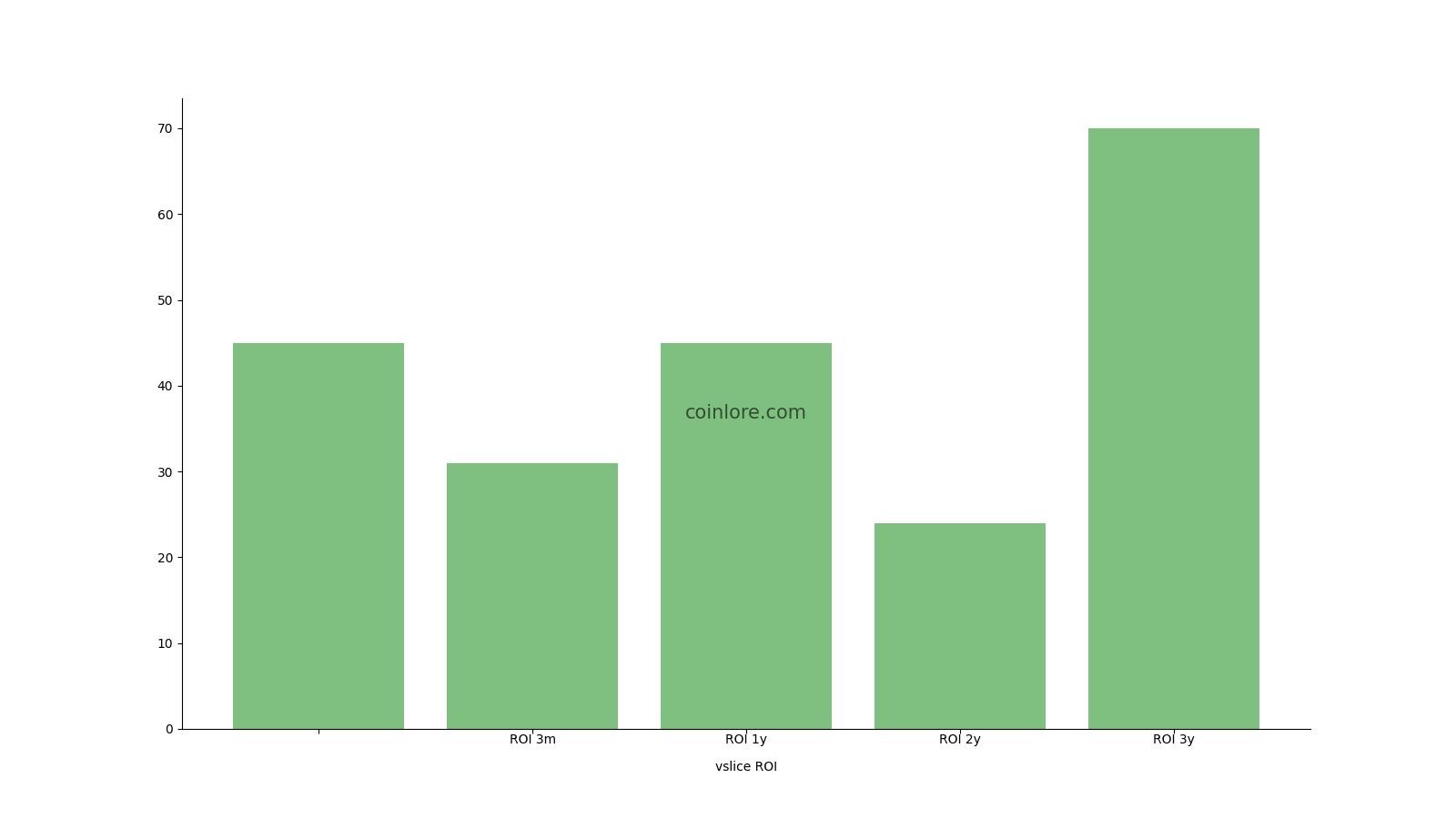 VSL ROI chart