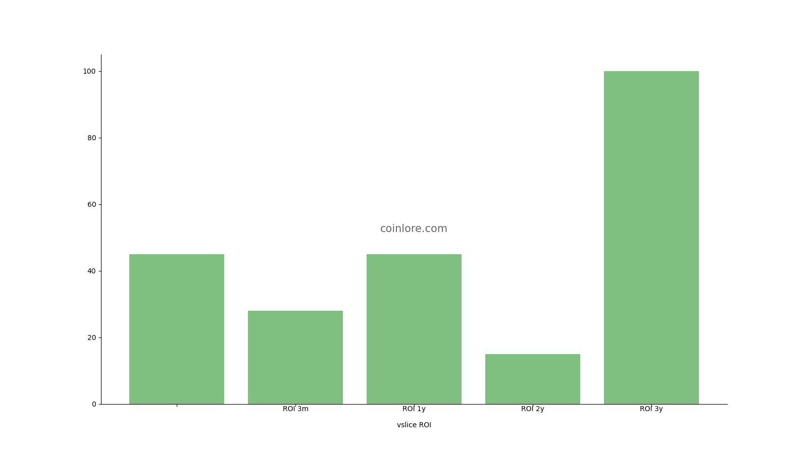 VSL ROI chart