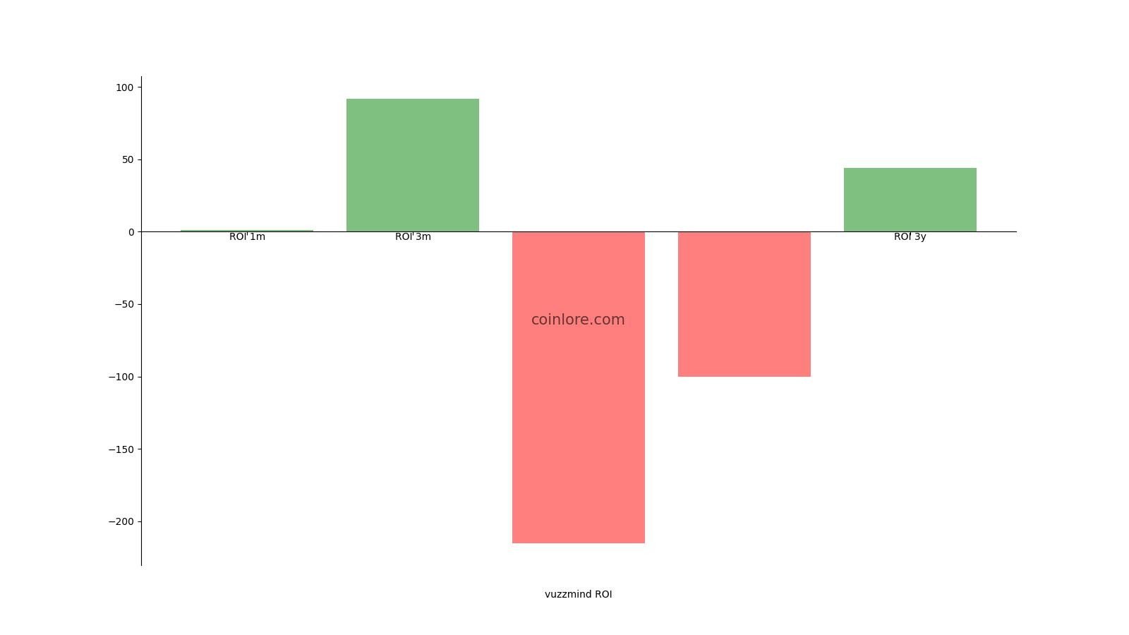 VUZZ ROI chart