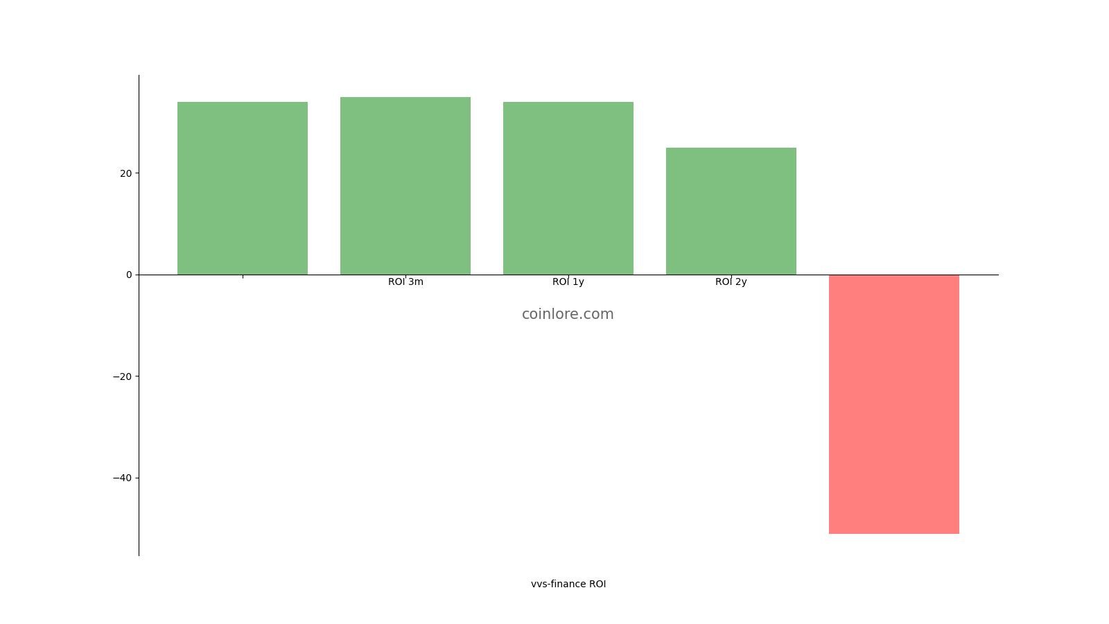 VVS ROI chart