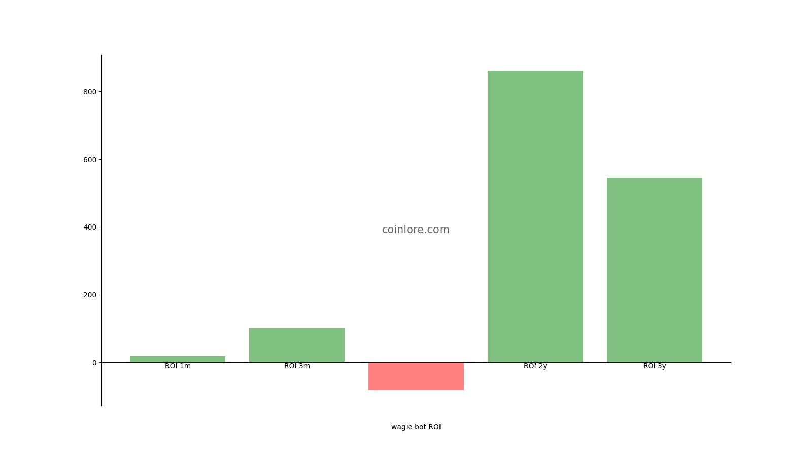 WAGIEBOT ROI chart
