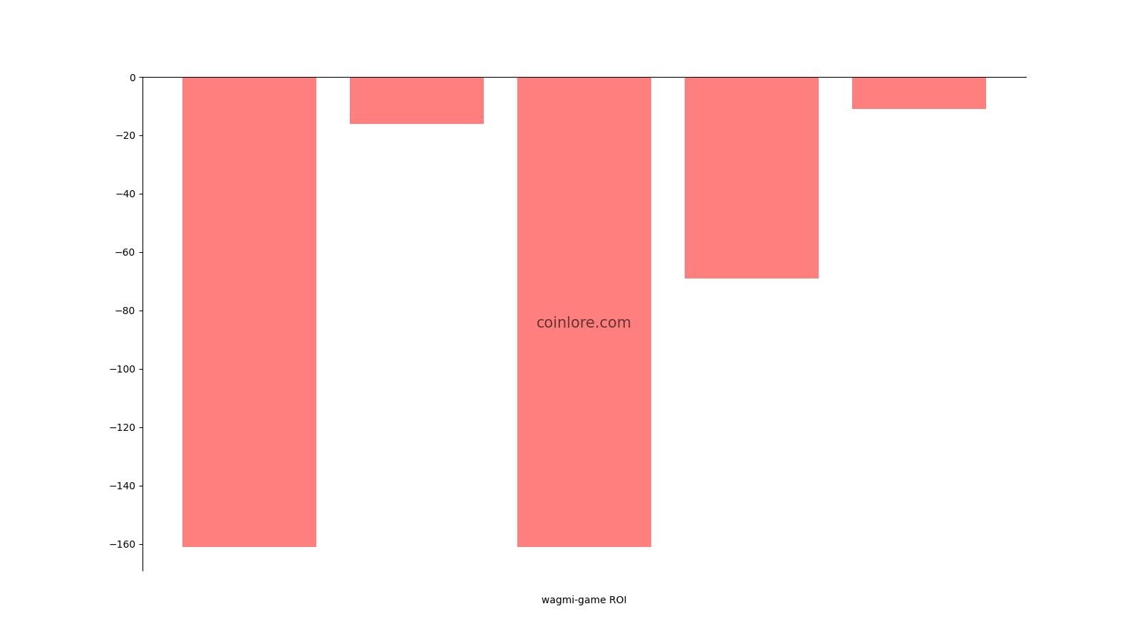 WAGMIGAMES ROI chart