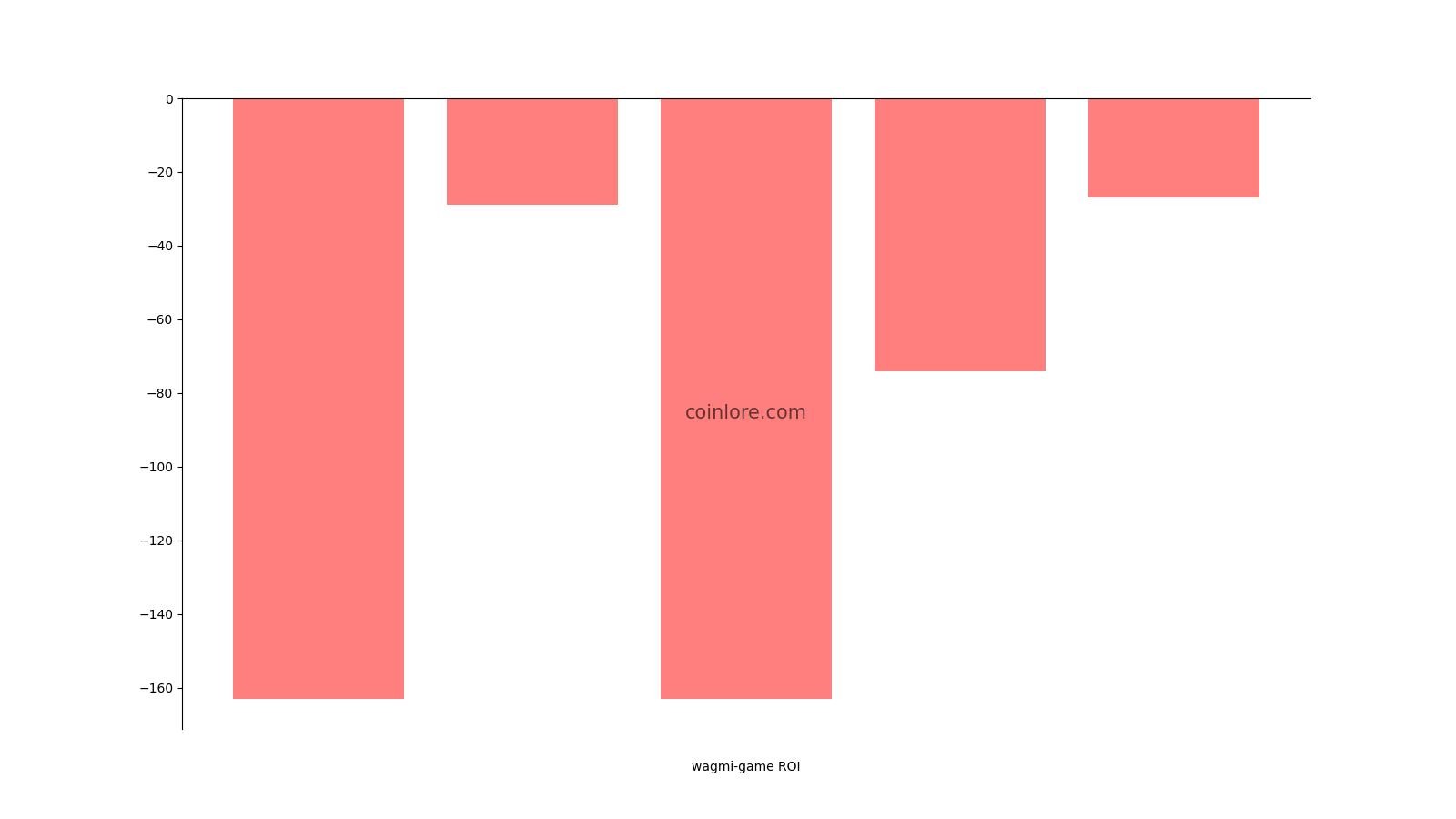 WAGMIGAMES ROI chart