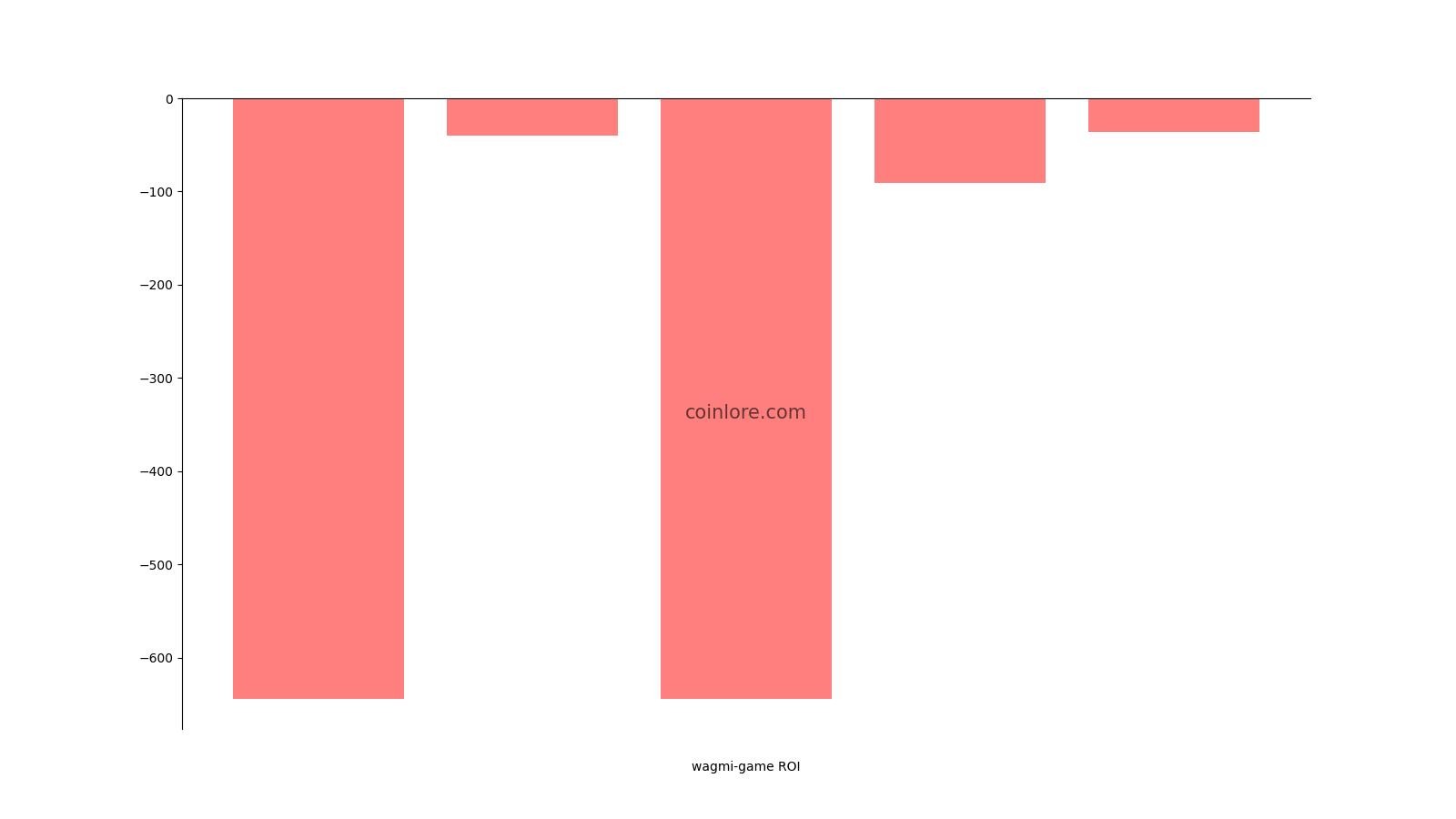 WAGMIGAMES ROI chart