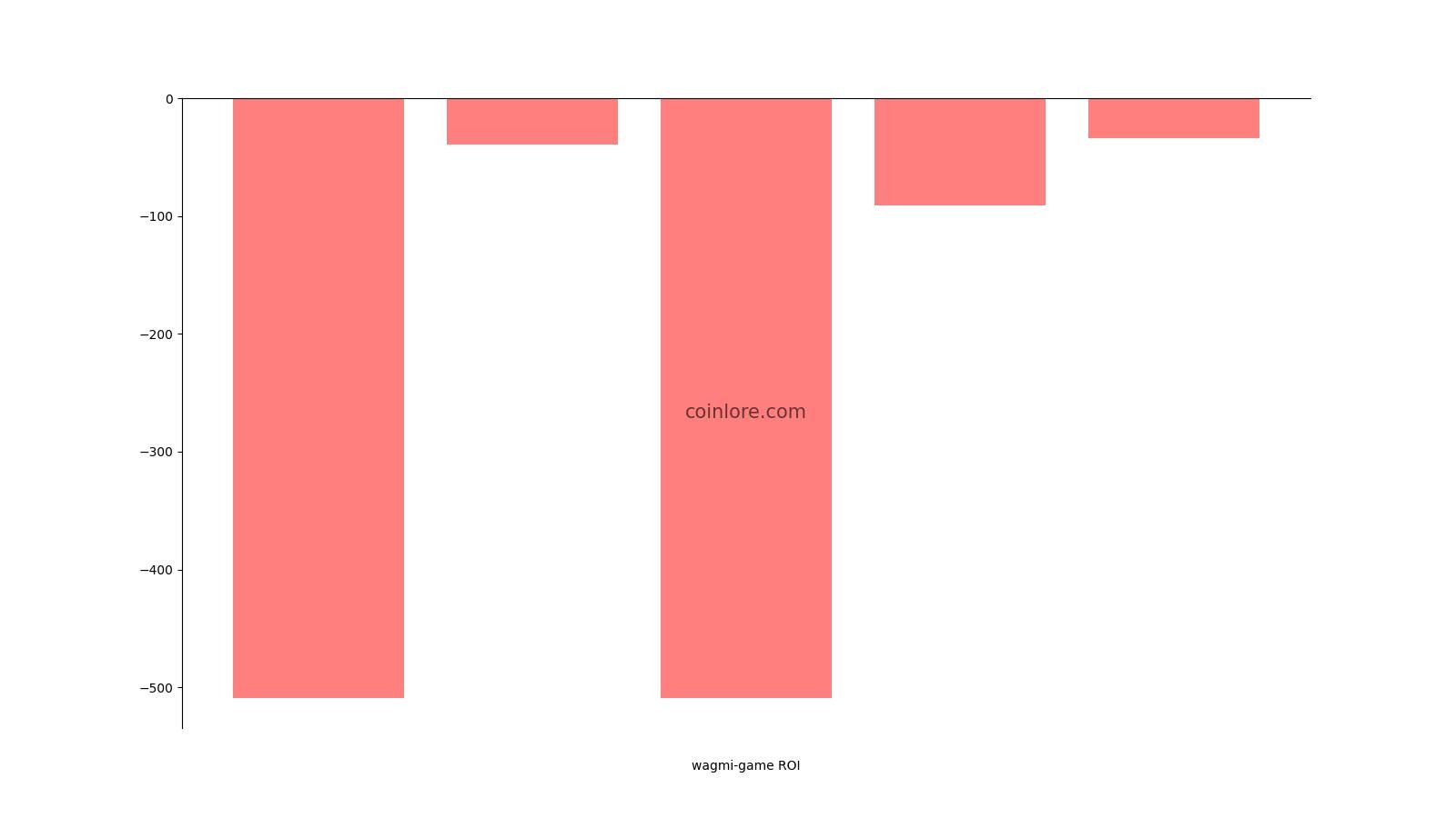 WAGMIGAMES ROI chart