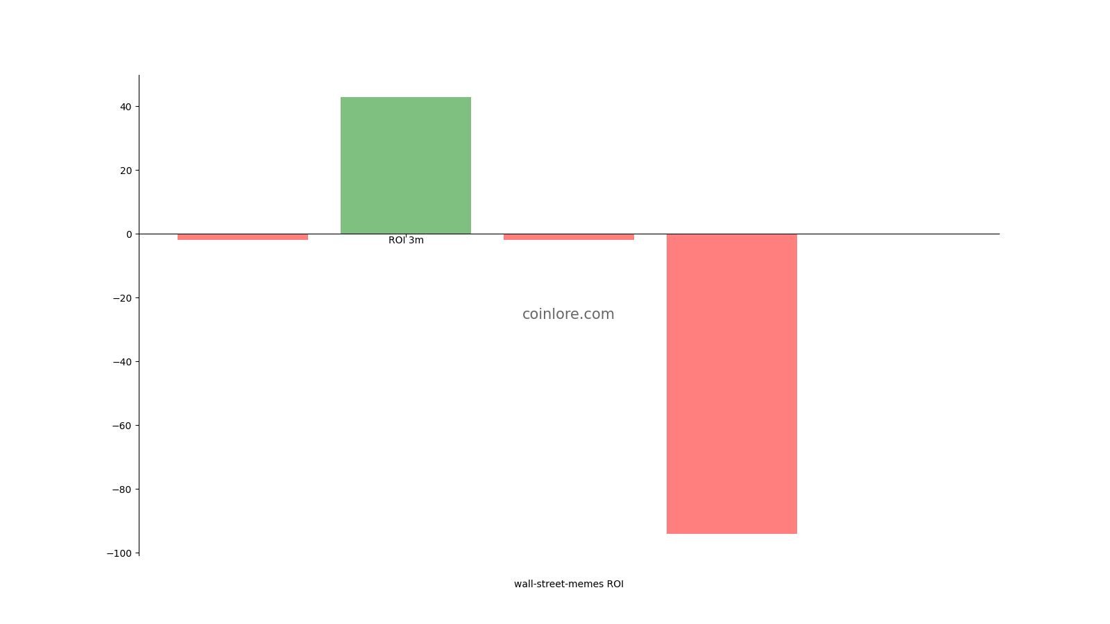Wall Street Memes Price, Chart, Market Cap, WSM Coin Essentials | CoinLore